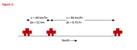 Equation Average Velocity Physics Tessshebaylo