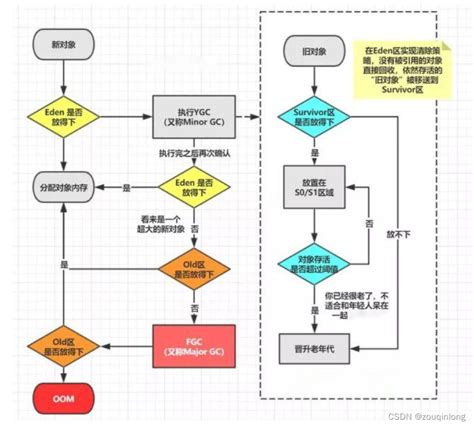 创建对象在堆区如何分配内存多线程 New 对象 Clr 内存堆分配 Csdn博客 创建对象在堆区如何分配内存多线程 New 对象 Clr 内存堆分配 Csdn博客