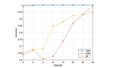 Recognition Rate Of Three Classifiers With Different Snr For The Download Scientific Diagram