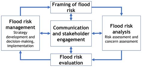 Piahs Flood Resilient Landscapes Area Based Solutions Combine Added Value For Society With