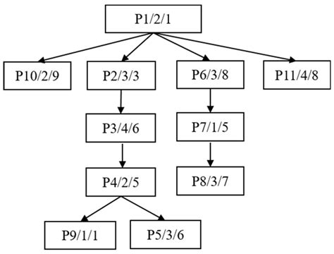 Symmetry Free Full Text An Integrated Scheduling Algorithm Based On
