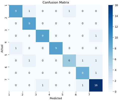 Transformer Fault Diagnosis Utilizing Feature Extraction And Ensemble Learning Model