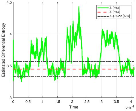 Entropy Free Full Text Differential Entropy Based Fault Detection
