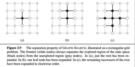 solved consider the unbounded version of the regular 2d grid