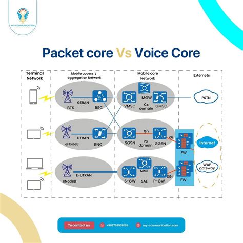 My Communication On Linkedin Do You Know The Difference Between Packet