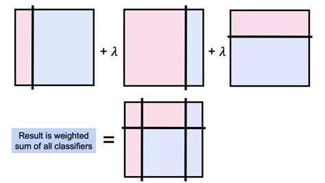 supervised machine learning classification — boosting and stacking