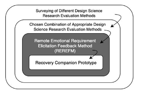 DSR Evaluation Process Visualization Download Scientific Diagram