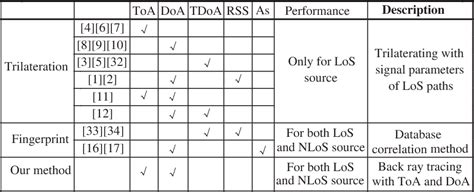 Table 1 From A Novel Source Localization Scheme Based On Unitary Esprit And City Electronic Maps