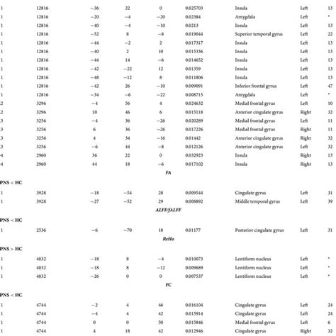 Brain Structural And Functional Abnormalities In Schizophrenia With Pns Download Scientific