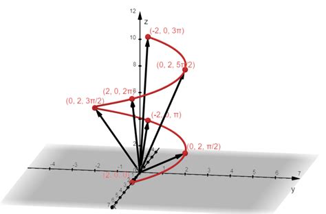 examples of complex graphs from vector functions