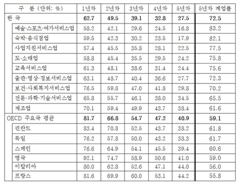 창업기업 5년 뒤 생존룰 27 5 …oecd 평균에 한참 못 미쳐
