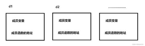【c 】类和对象初探：类的实例化与对象生命周期管理，解析this指针的奥秘 实例化一个类时加上指针 csdn博客