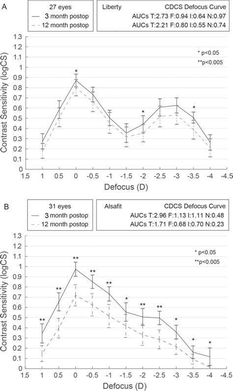 Contrast Sensitivity Defocus Curves Csdc At 3 Continuous Line And Download Scientific