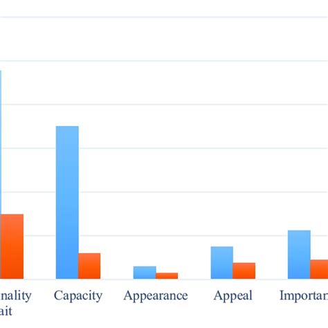Evaluative Tokens By Gender Of Referent And Semantic Category In The