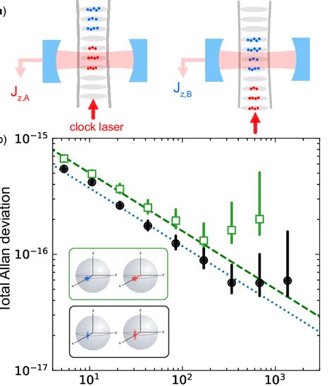 Differential Clock Comparison A The Optical Lattice Is Moved In Order Download Scientific