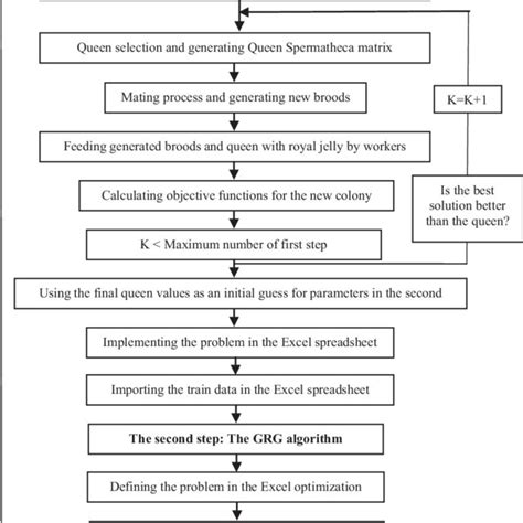 Flowchart Of The Mhbmo Grg Algorithm Download Scientific Diagram