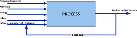 Schematic Representation Of A Process Download Scientific Diagram