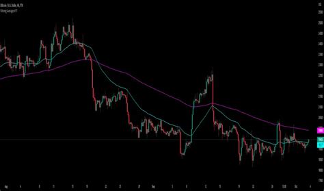 Moving Averages Based On Higher Timeframes — Indicator By Patternscalper — Tradingview