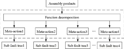 Modularization Fault Tree Model Based On The Function Decomposition