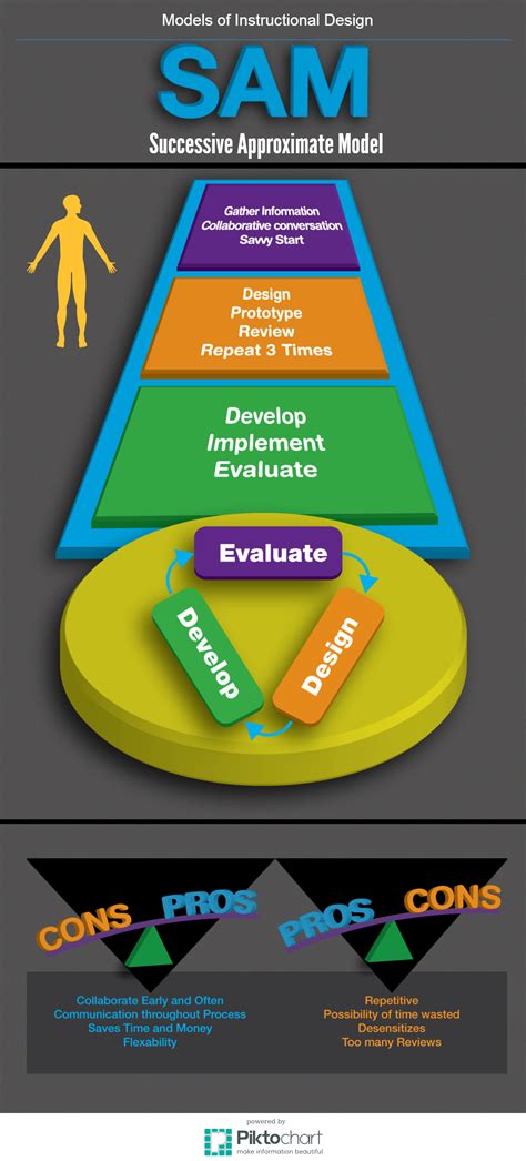 Instructional Design Theories On Behance