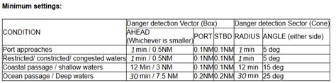 Mandatory Ecdis Alarms And Alarm Setting Knowledge Of Sea