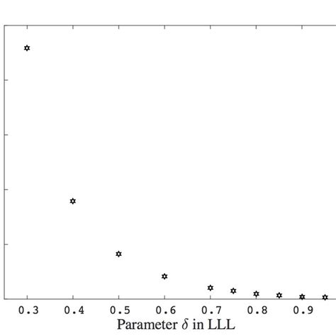 The Number Of LLL Failed Cases In Dimension 3 Using Same Bases But Download Scientific Diagram