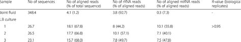 Summary Of Rna Seq Mapping Statistics Numbers Of Reads Are In Millions