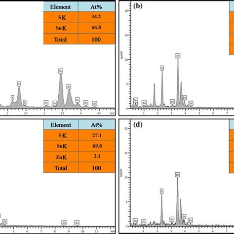Xrd Patterns Of Undoped And Zn Doped Sns Thin Films Grown On Fto Glass Download Scientific