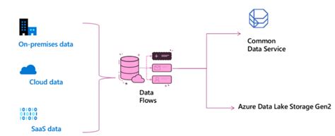 How To Create Power Apps Dataflows Power Apps