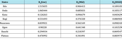 Basic Reproduction Number Obtained Across The State At Three Different Download Scientific
