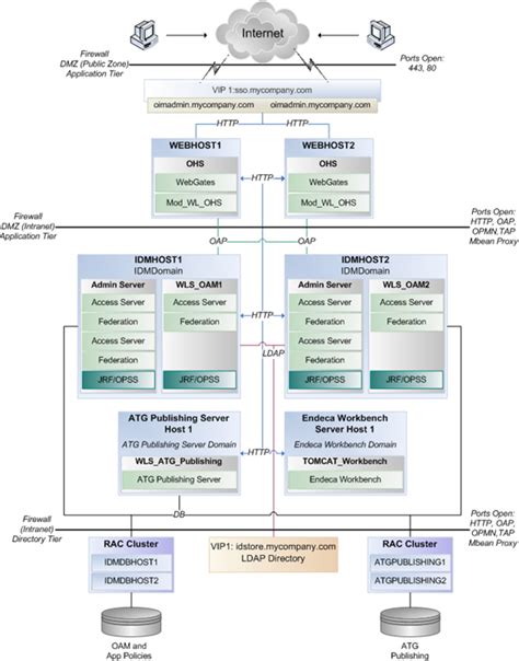 Oracle Atg Web Commerce Recommended Deployment