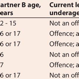 Current Legal Provisions On Underage Consensual Sex Download Table