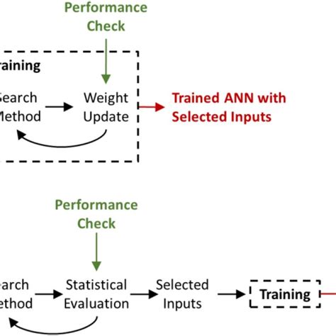 Conceptual Schematics Showing The Implementation Of Model Free And