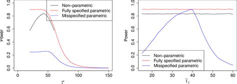Figure 15 From The Use Of Restricted Mean Survival Time To Estimate Treatment Effect Under Model