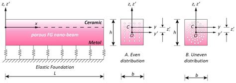 Nonlinear Dynamic Behavior Of Porous And Imperfect Bernoulli Euler