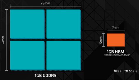 High Bandwidth Memory HBM Architecture AMD Plans For The Future Of GPUs PC Perspective