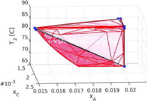 Convex Hull Thick Lines Connecting The Circles Lighter Shading Download Scientific Diagram