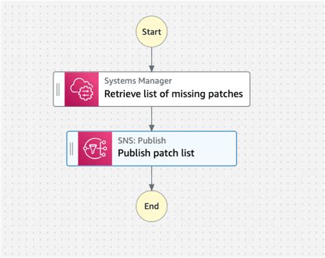 Automate DevOps Workflows Using AWS StepFunctions Service Integrations