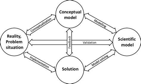 Problem Solving Using Operational Research Methods Based On Mitroff Et Download Scientific