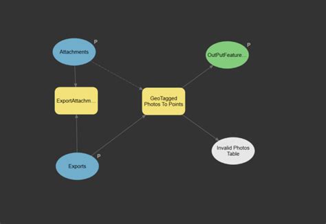 Specifying Order Of Operations In Modelbuilder Using Arcgis Pro Geographic Information Systems