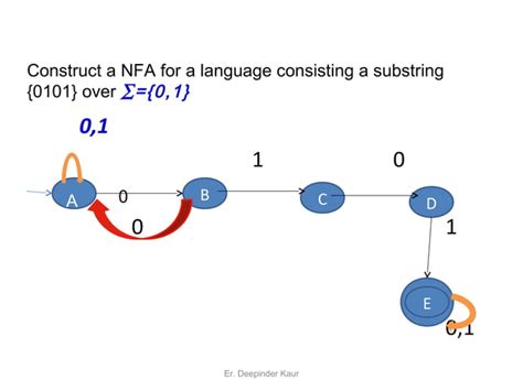 Nfa Or Non Deterministic Finite Automata Ppt Nfa Or Non Deterministic Finite Automata Ppt