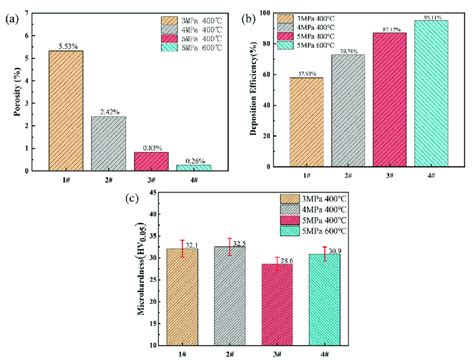 Key Metrics Of Cold Sprayed Al Coatings A Porosity B Deposition Download Scientific