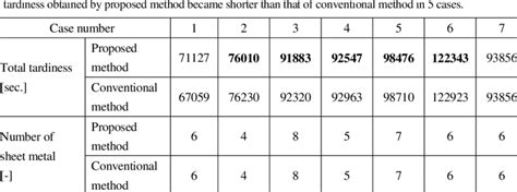 Comparison Of Total Tardiness And Number Of Sheet Metal Between