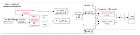 Sensor Placement Optimal Algorithm Download Scientific Diagram