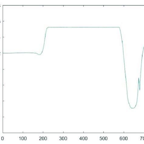 Angle Of Attack Vs Time α Rad − T S Download Scientific Diagram