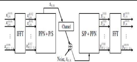 Figure 3 From Design Of Modified Lp Fbmc System For Filter Bank Based