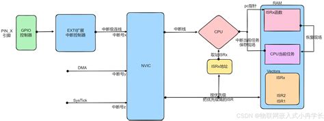 第三章、stm32中断体系结构与中断上下文处理 xtimerresetfromisr csdn博客