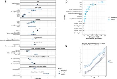 Modelling Of Persistent Symptoms As A Function Of Biological And