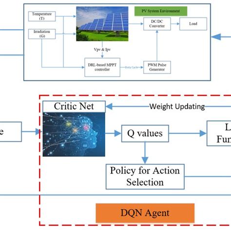 Pdf A Deep Reinforcement Learning Based Mppt Control For Pv Systems Under Partial Shading