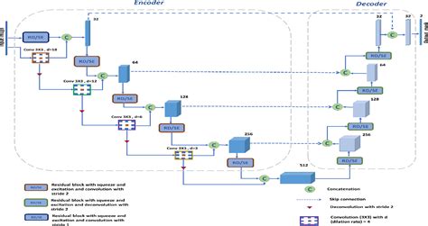 Figure 1 From Resdunet A Deep Learning Based Left Ventricle